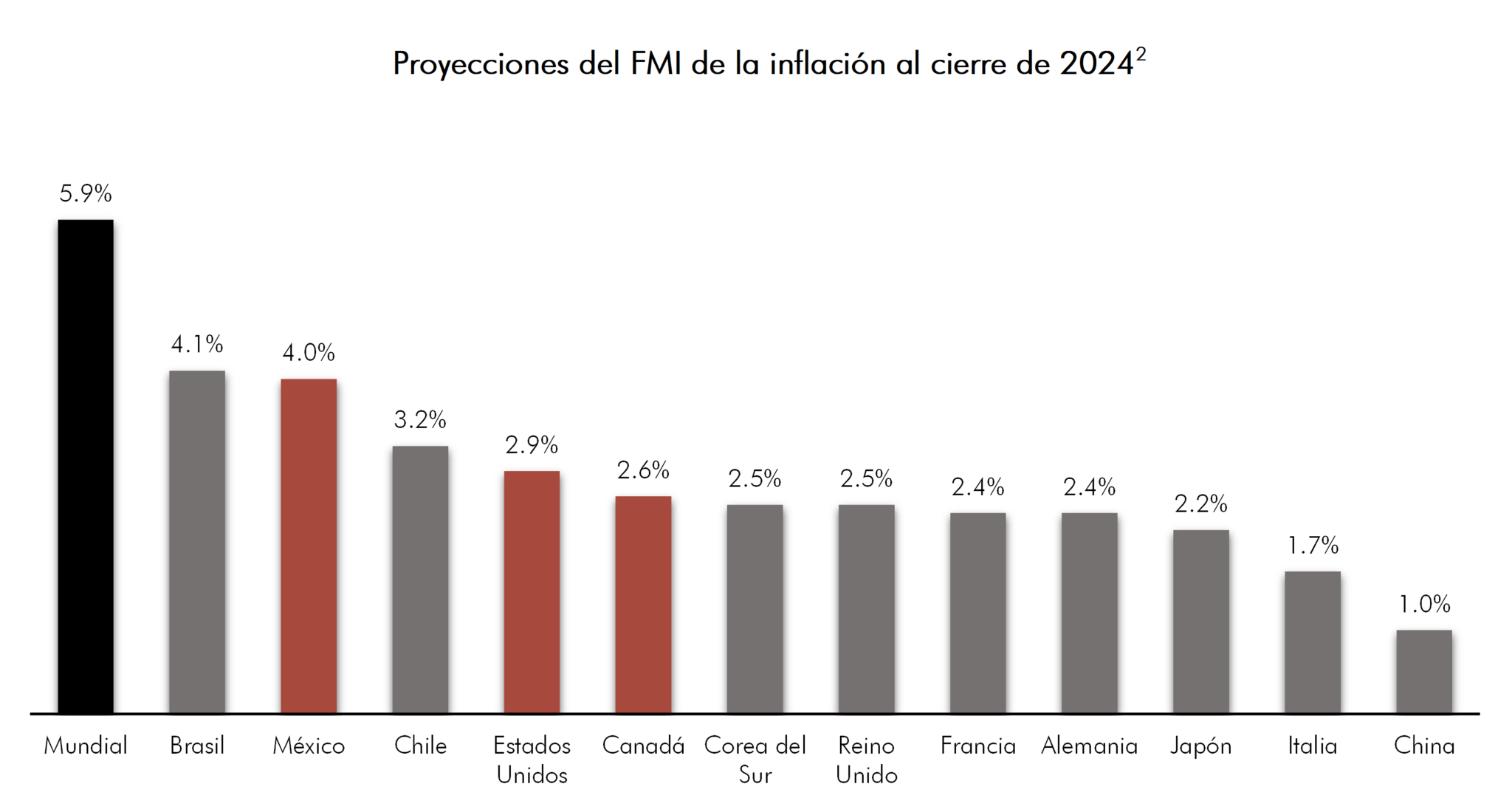 Nuevas proyecciones de crecimiento del PIB para 2024 y 2025 - Kim Gómez Franco S.C.