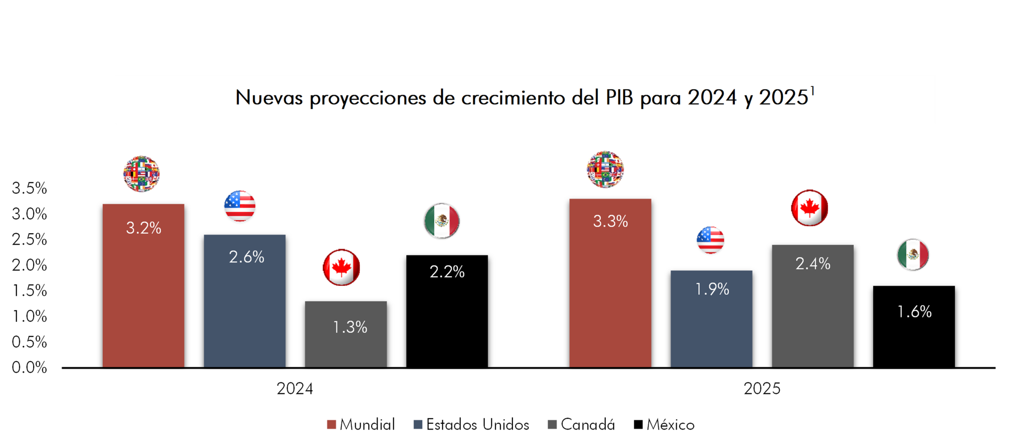 Nuevas proyecciones de crecimiento del PIB para 2024 y 2025 - Kim Gómez ...